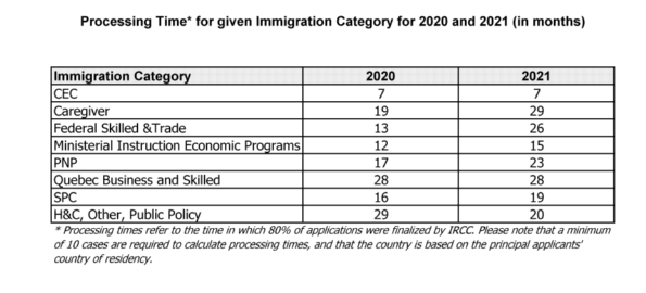 IRCC Processing Times | Bellissimo Law Group